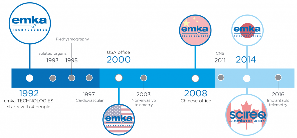 About emka TECHNOLOGIES